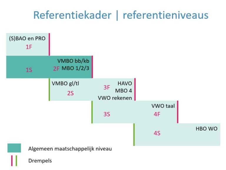 Uitleg referentieniveaus basis- en voortgezet onderwijs» Wereldschool - NL
